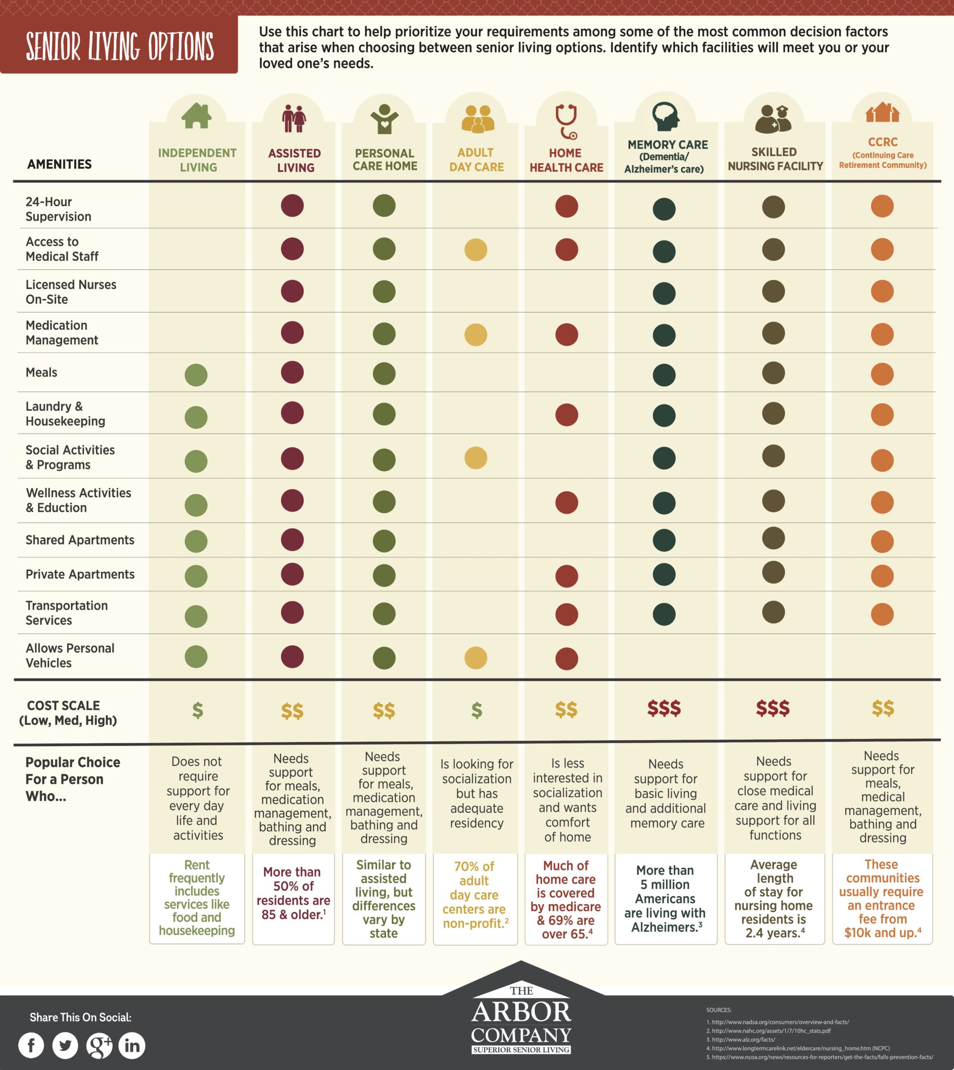 Everything you need to know about Senior Living Options in 2 Easy ...